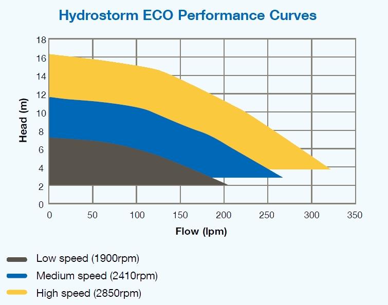 Hydrostorm ECO 3 Speed Pool Pump