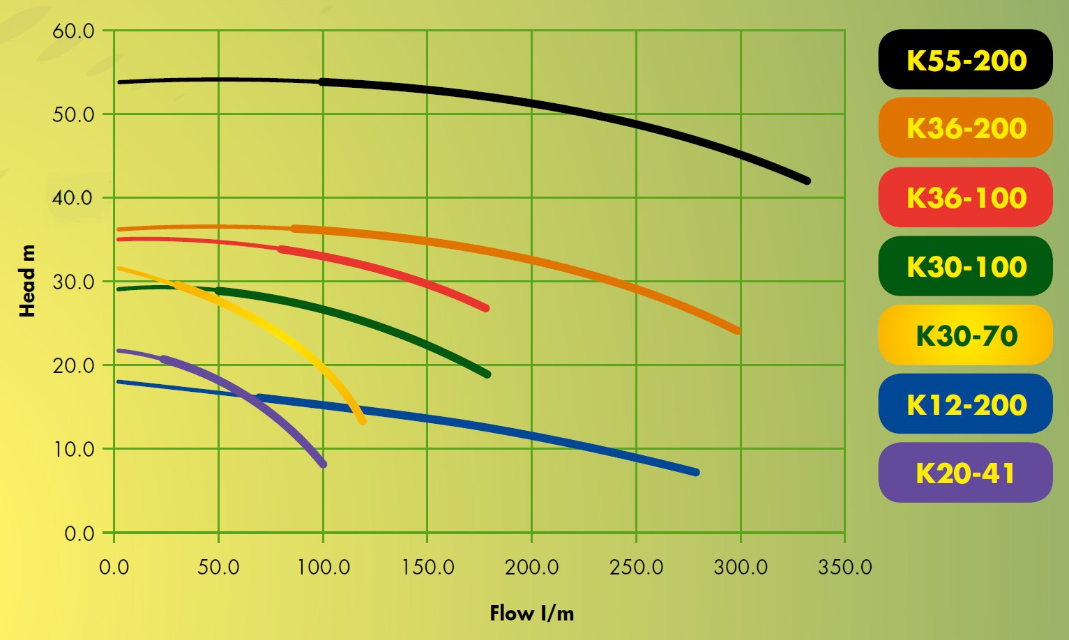 DAB K Series Single Impeller Centrifugal Pump